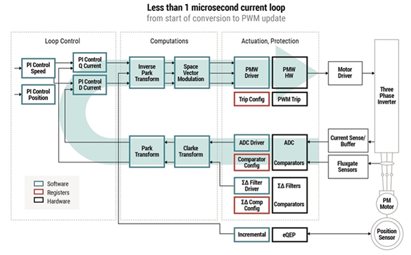 Controle de potência de motores EV | DigiKey